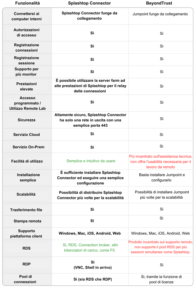 AreteK - Distributore Software - splashtop connector: confronto ...