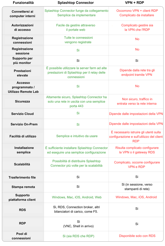 AreteK - Distributore Software - Splashtop Connector: confronto VPN e RDP