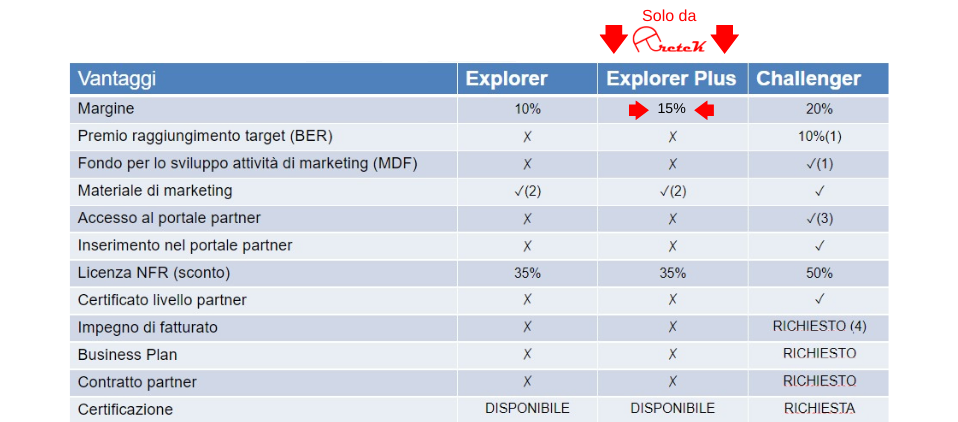 AreteK - Distributore Software - AnyDesk Programma Rivenditori